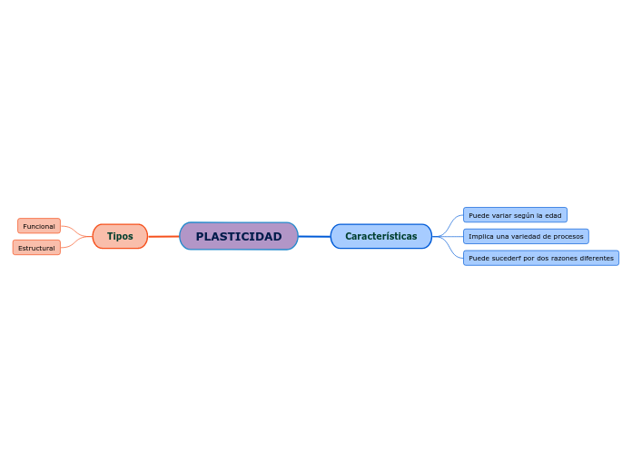 PLASTICIDAD - Mind Map